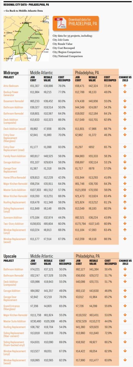 Remodeling Magazine 2014 Cost Vs. Value Report - Scott Darling Real Estate